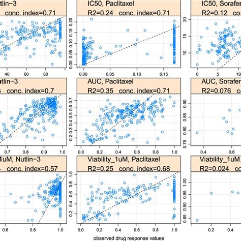 A Observed Vs Predicted Values For Different Regression Tasks B