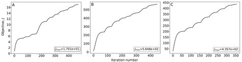 The Evolution Of The Objective Functional J For All Three Models The Download Scientific