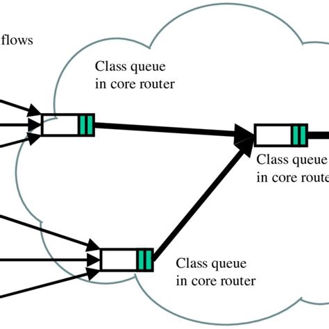 Conceptual Model Of Aggregate Class Based Scheduling All Flows Shown