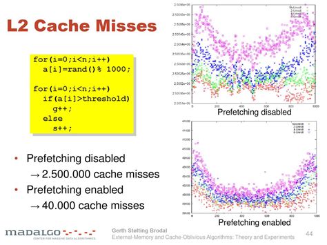 External Memory And Cache Oblivious Algorithms Theory And Experiments