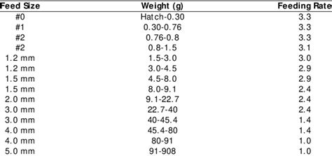 1 Ewos Standardized Feeding Rate Percent Body Weight Per Day Download Scientific Diagram