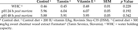 Effect Of Chestnut Tannins And Vitamin E On The Water Holding Capacity