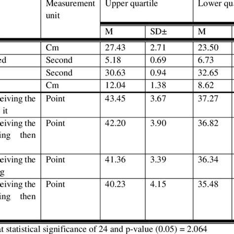 Validity Coefficients Of The Tests Under Research N1 N2 13