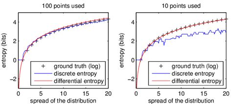 Comparison Of Discrete And Differential Entropy Points Were Uniformly