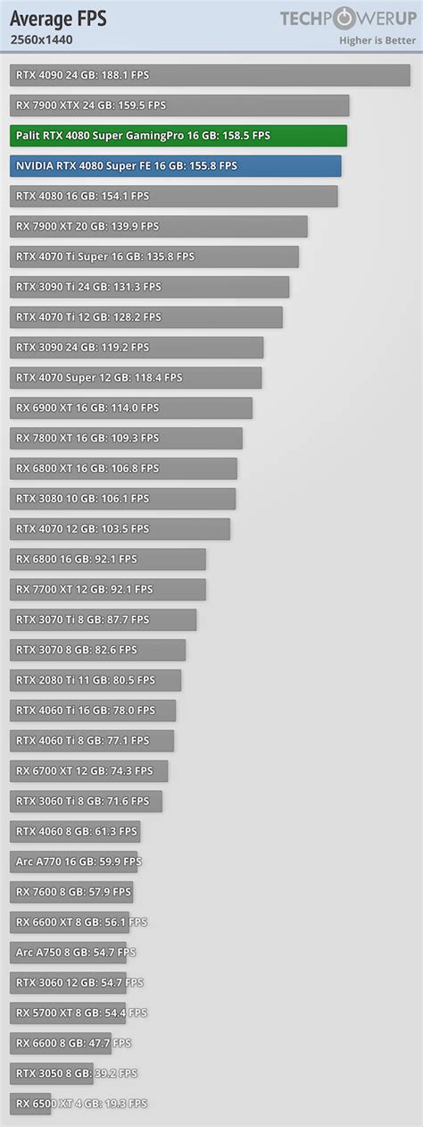 Palit GeForce RTX Super GamingPro OC Review Average FPS TechPowerUp