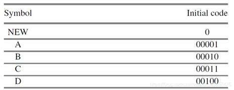 C实现自适应哈夫曼编码与解码实现编码器对输入字符给出相应的编码结果 Csdn博客