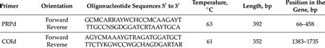 Selected Primer Pairs With Degenerate Nucleotides For Pr And Coi