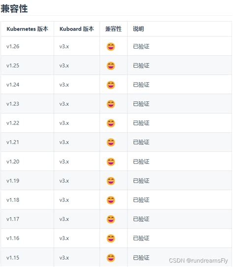 【云原生 K8s】k8s可视化管理界面安装配置及比较【kuboard篇】kubernetes管理界面 Csdn博客