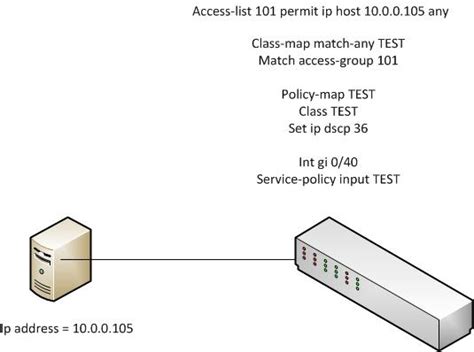 Solved QoS Marking Problem Cisco Community