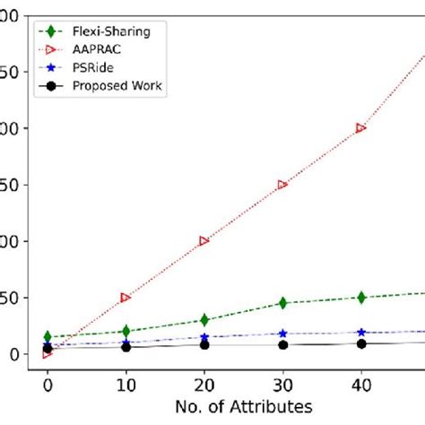 comparison of computational overhead of decryption algorithms