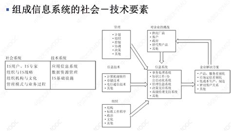 管理信息系统——001 基于社会 技术视角的信息系统观 快乐小狗呀 博客园