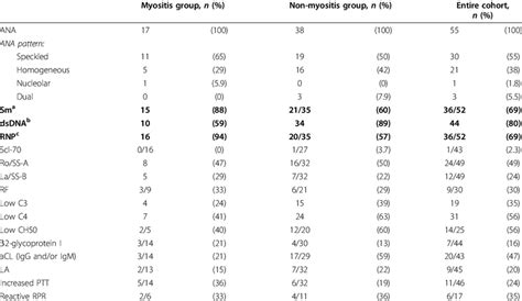 Immunologic And Hematologic Features In Pediatric Sle According To