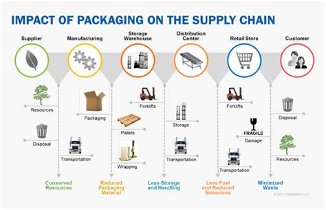 Packaging Ripple Effect Supply Chain Chainalytics Packaging Supply Chain Hd Png Download