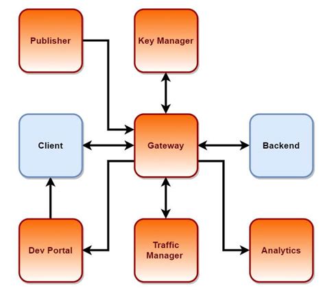 How To Use Keycloak As A WSO API Manager Identity Provider