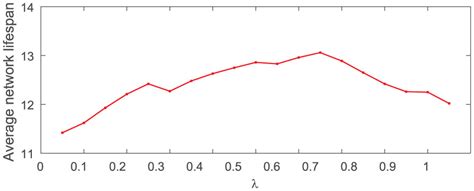 an energy balanced multi sensor scheduling scheme for collaborative