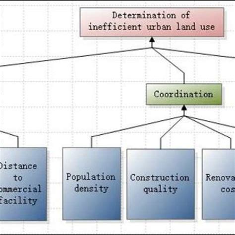 schematic diagram of ahp hierarchical structure model of inefficient