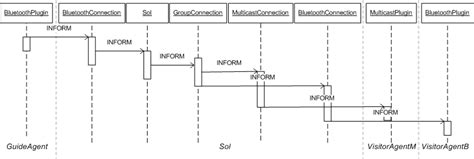 UML Sequence Diagram Of Sending A Message To A Group In Sol Download Scientific Diagram