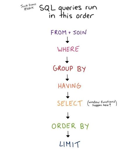 Sql 查詢並不是從 Select 開始的 每日頭條
