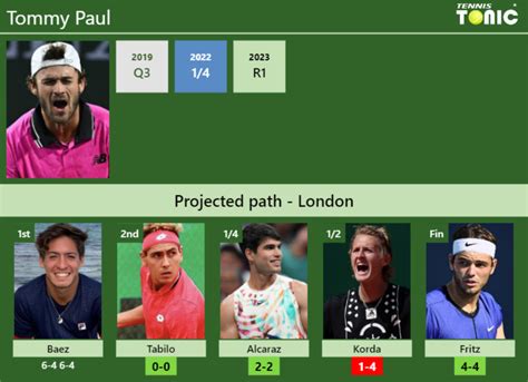 UPDATED R Prediction H H Of Tommy Paul S Draw Vs Tabilo Alcaraz Korda Fritz To Win The