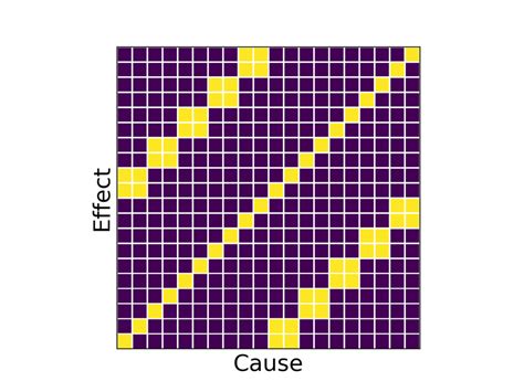 Adjacency Matrices Of Granger Causal Summary Graphs For Lorenz 96