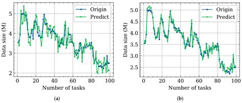 Task Offloading Based On Lstm Prediction And Deep Reinforcement