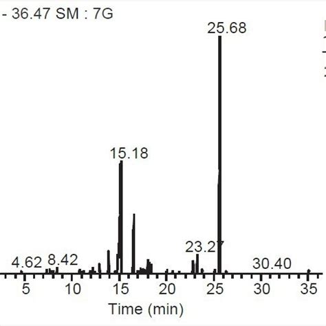 Gc Ms Total Ion Current Chromatogram Of The Essential Oil From The Z