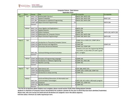 CS Data Science Course Sequence V2 Year Term Course Title Credit