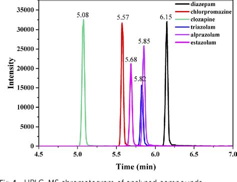 Figure 1 From Development And Validation Of The Uplc Ms Method For