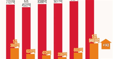 그래픽 Sk하이닉스 2분기 영업익 1조9467억전분기대비 143 ↑