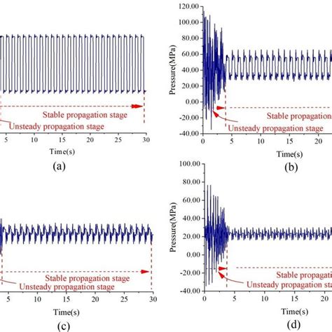 Fluid Pressure Time Propagation And Attenuation Curves For Various Download Scientific Diagram