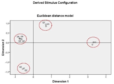Multidimensional Scaling Mds From The Euclidean Distance Criterion