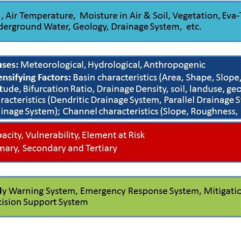 Pdf Methodological Framework For Flood Risk Assessment