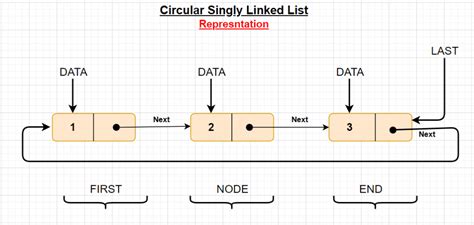 Circular Singly Linked List Java Development Journal