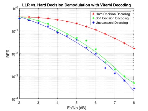 hard vs soft decision demodulation examples matlab and simulink