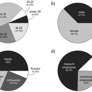 Age A Sex B Nationality C And Employing Institution D Of The Download Scientific