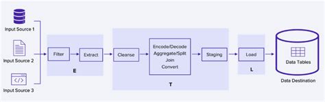 Data Pipeline Architecture Components And Diagrams Explained