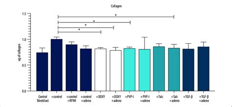 Collagen Secretion By Lung Fibroblasts Stimulated With Supernatant From
