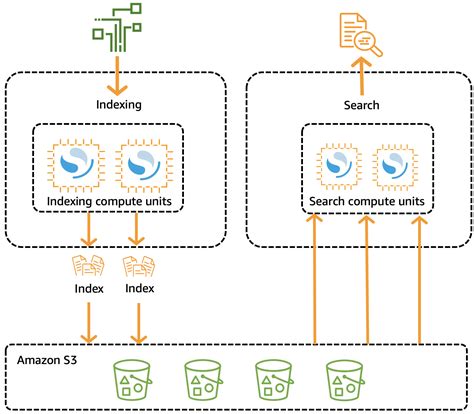 Community Ingesting Data Into Opensearch Using Apache Kafka And Go
