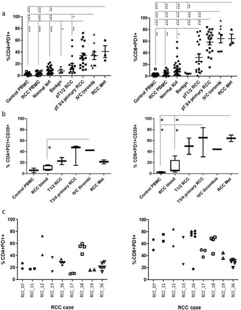 Increase In Exhausted Phenotype Of Rcc Tils In Advanced Stages Of Download Scientific Diagram