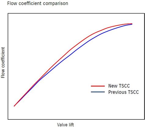 Flow Coefficient Comparison SUZUKI MOTORCYKLER