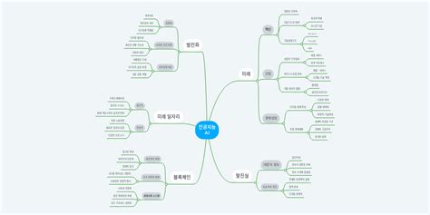 인공지능 Ai Mindmeister 마인드맵