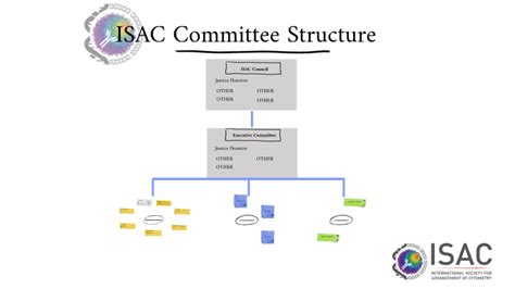 Isac Committee Structure By Taylor Ketcham On Prezi