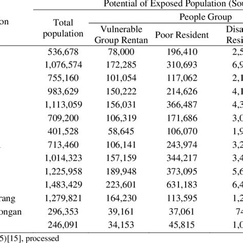 Vulnerable Population Groups Affected By Flood Disasters In Pantura