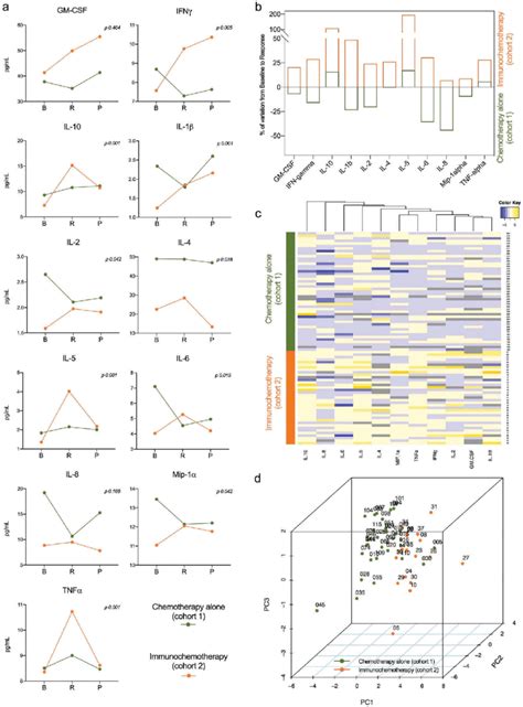 Evolution Of Cytokines Levels In Patients Treated With Chemotherapy In