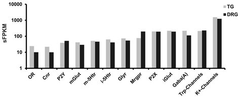 Comparison Of Cumulative Fpkm Values Sfpkm Sfpkm Values For Some