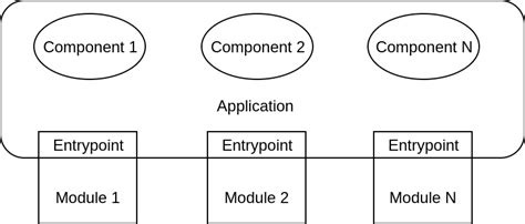 Modular Application Architecture — Intro By Asmir Mustafic Medium