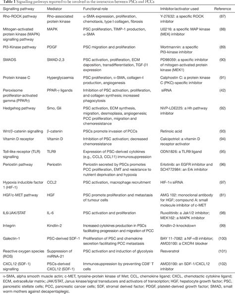Table 1 From Multifunctional Role Of Pancreatic Stellate Cells In Pancreatic Cancer Semantic