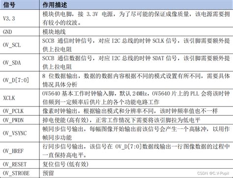 基于 ov5640 摄像头理论知识讲解 成像和采样原理 csdn博客