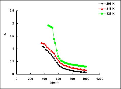 Absorbance Spectra Of Cdse Thin Films Deposited At Different