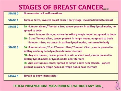Early Stage Invasive Breast Cancer Ivmr